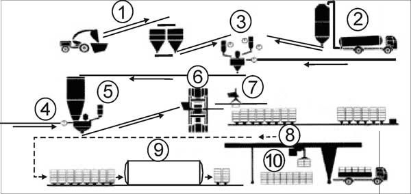 Technological schemes for arrangement of brick equipment China